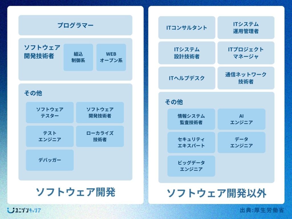 【エンジニア業界とは？】職種・種類・業態・業種の全体像をわかりやすく解説｜就職・転職者職業ガイド It・web・ゲーム業界への転職・就活を