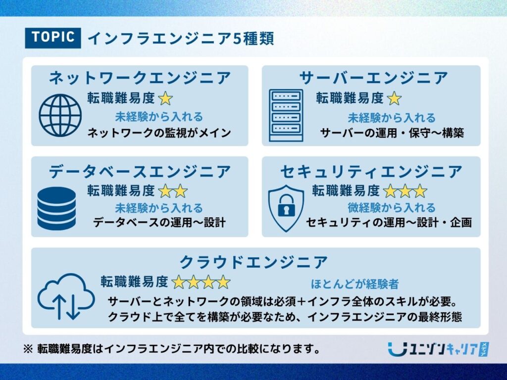 インフラエンジニアの仕事内容～上流工程・下流工程を解説～｜インフラ職業ガイド It・web・ゲーム業界への転職・就活を支援するユニゾンキャリア