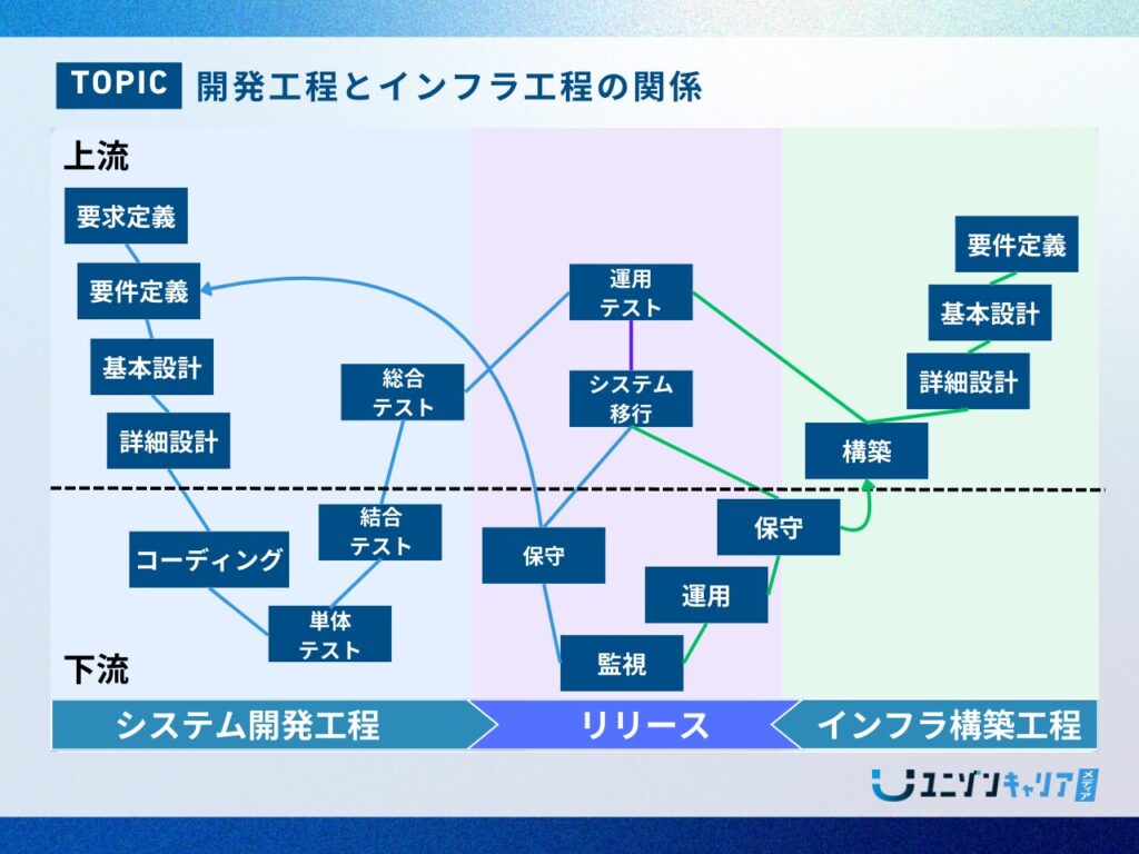 エンジニアの上流工程とは？上流工程の仕事内容から必要なスキルまで解説｜就職・転職者職業ガイド It・web・ゲーム業界への転職・就活を支援