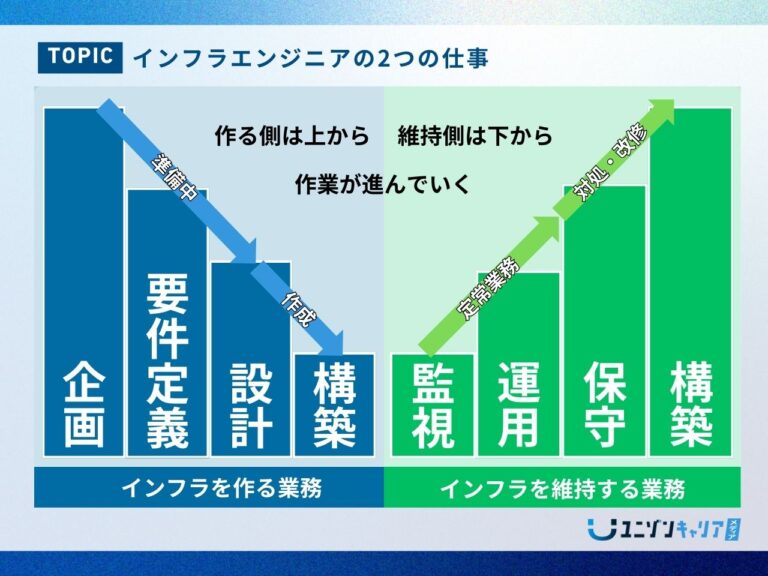 【簡単図解】インフラエンジニアとは？仕事内容・年収・種類・スキルなどわかりやすく解説｜インフラ職業ガイド It・web・ゲーム業界への転職
