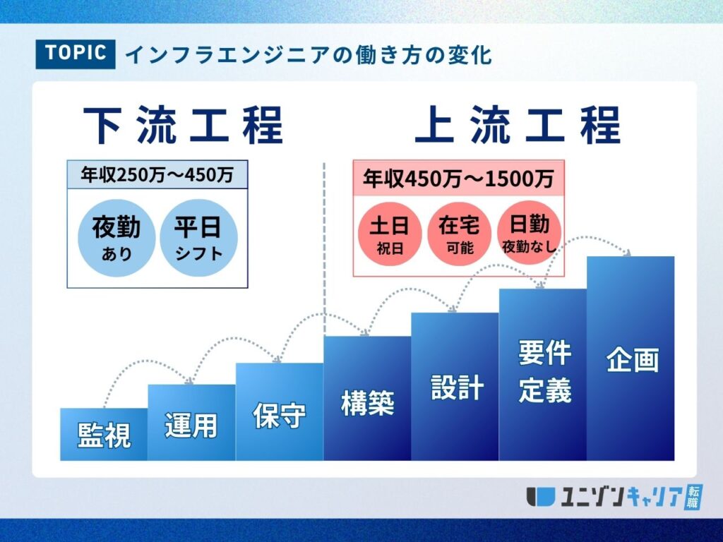 【簡単図解】インフラエンジニアとは？仕事内容・年収・種類・スキルなどわかりやすく解説｜インフラ職業ガイド It・web・ゲーム業界への転職